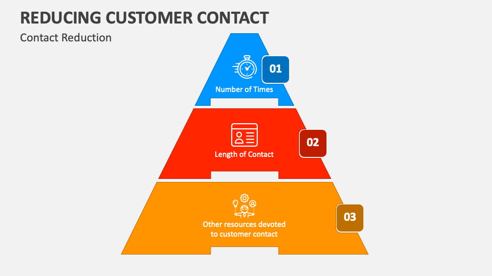 Reducing Customer Contact PowerPoint Presentation Slides - PPT Template