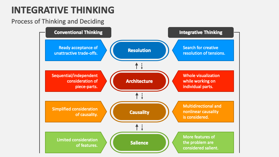 Integrative Thinking PowerPoint Presentation Slides - PPT Template Integrative Thinking PowerPoint Presentation Slides - PPT Template