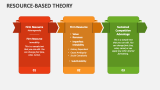 Resource-Based Theory PowerPoint and Google Slides Template - PPT Slides