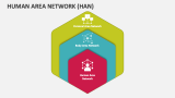 Human Area Network (HAN) PowerPoint and Google Slides Template - PPT Slides