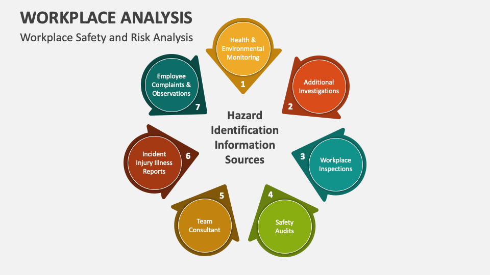 Workplace Analysis PowerPoint and Google Slides Template - PPT Slides