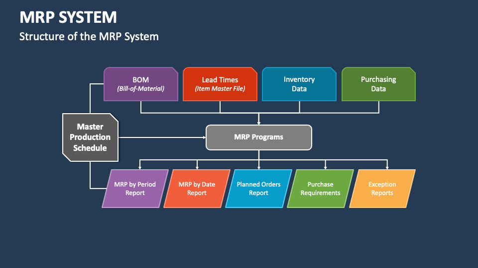 MRP System PowerPoint Presentation Slides - PPT Template MRP System PowerPoint Presentation Slides - PPT Template