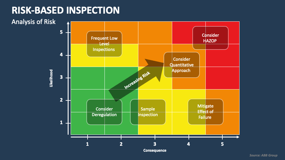 Risk-Based Inspection PowerPoint Presentation Slides - PPT Template