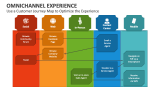 Omnichannel Experience PowerPoint and Google Slides Template - PPT Slides