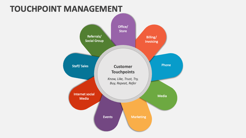 Touchpoint Management PowerPoint and Google Slides Template - PPT Slides