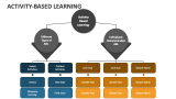 Activity-Based Learning PowerPoint Presentation Slides - PPT Template
