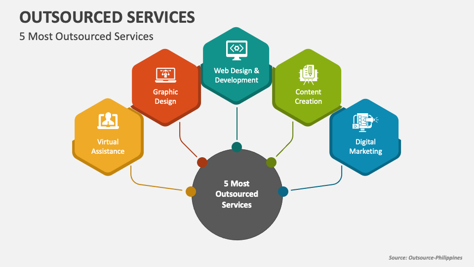 Outsourced Services PowerPoint Presentation Slides - PPT Template