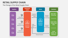 Retail Supply Chain PowerPoint and Google Slides Template - PPT Slides
