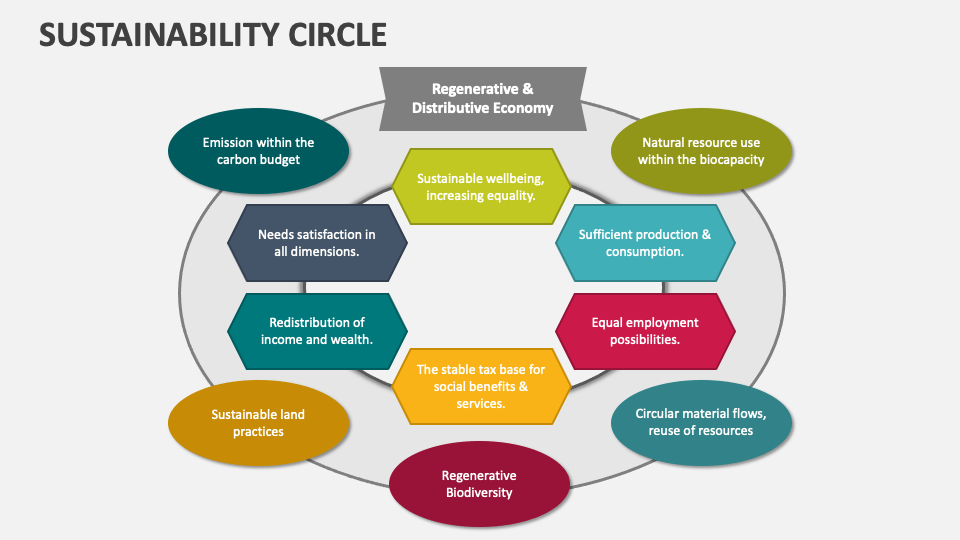 Sustainability Circle PowerPoint Presentation Slides - PPT Template