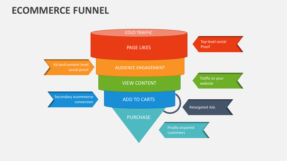 E-Commerce Funnel PowerPoint Presentation Slides - PPT Template