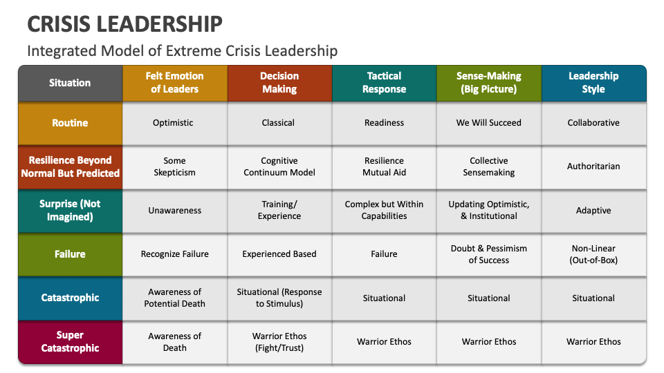 Crisis Leadership PowerPoint Presentation Slides - PPT Template