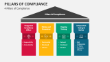 Pillars of Compliance PowerPoint Presentation Slides - PPT Template