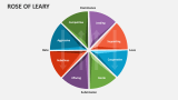 Rose of Leary PowerPoint and Google Slides Template - PPT Slides