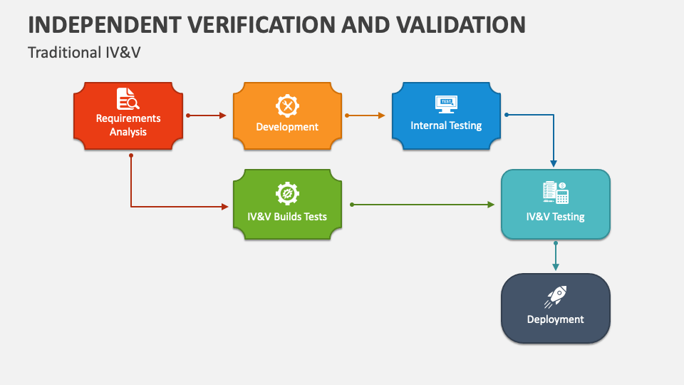Independent Verification and Validation PowerPoint and Google Slides ... Independent Verification and Validation PowerPoint and Google Slides ...