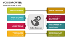 Voice Browser PowerPoint and Google Slides Template - PPT Slides