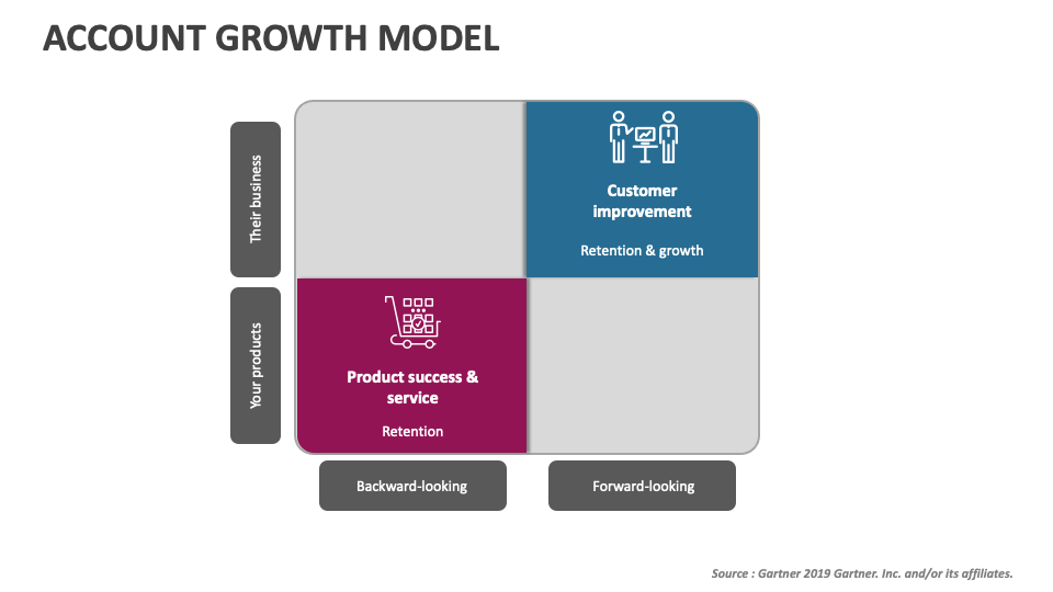 Account Growth Model PowerPoint Presentation Slides - PPT Template