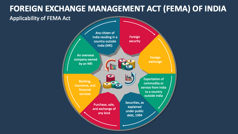 Foreign Exchange Management Act (FEMA) of India PowerPoint and Google ...