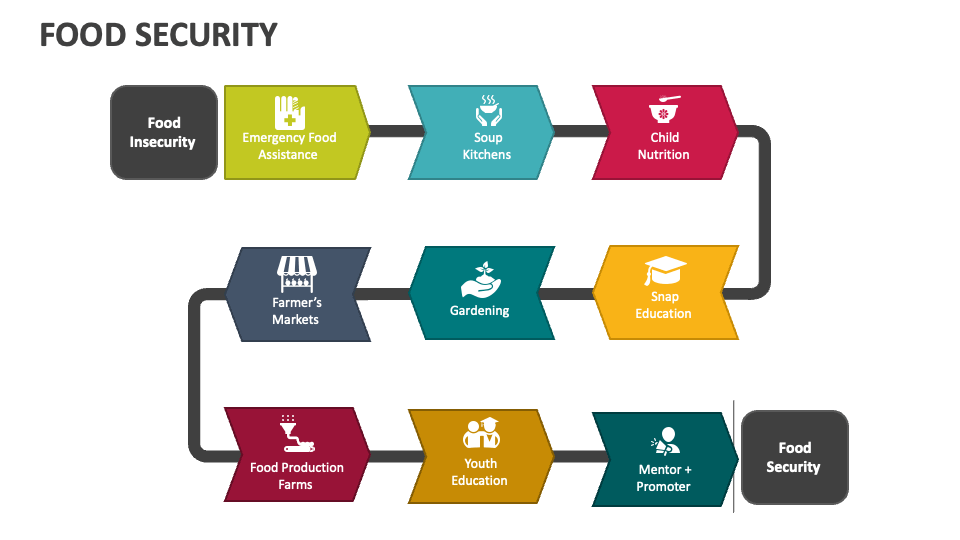Food Security PowerPoint Presentation Slides - PPT Template
