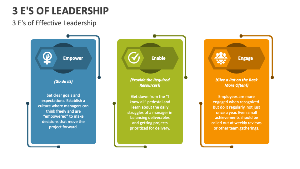 3 E's of Leadership PowerPoint and Google Slides Template - PPT Slides