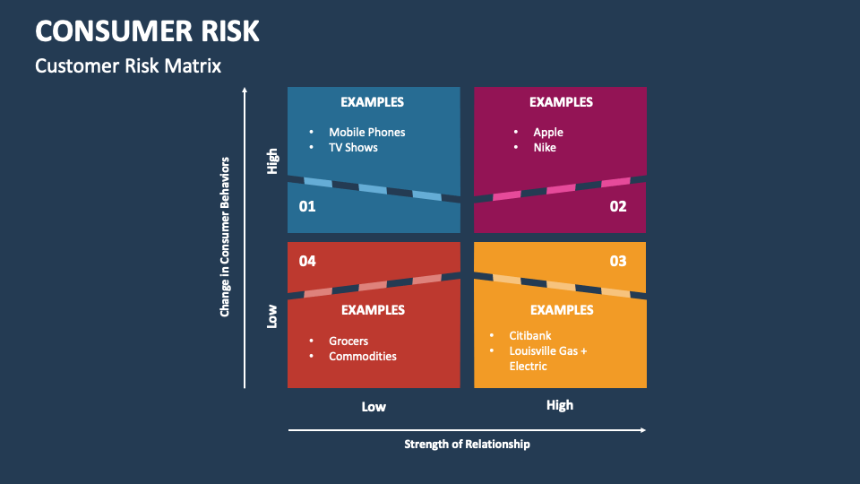 Consumer Risk PowerPoint and Google Slides Template - PPT Slides