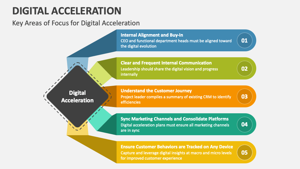 Digital Acceleration PowerPoint and Google Slides Template - PPT Slides