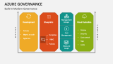 Azure Governance PowerPoint and Google Slides Template - PPT Slides
