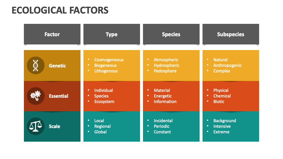 Ecological Factors PowerPoint and Google Slides Template - PPT Slides