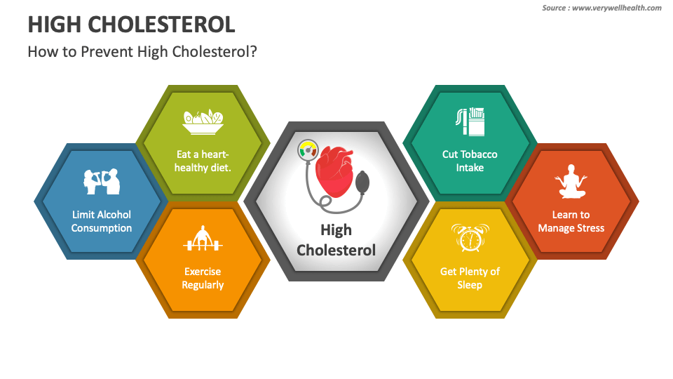 High Cholesterol PowerPoint and Google Slides Template - PPT Slides