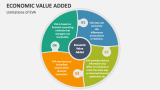 Economic Value Added PowerPoint and Google Slides Template - PPT Slides