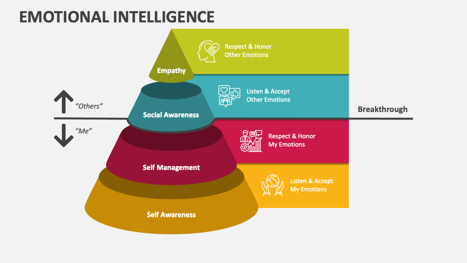 Emotional Intelligence Powerpoint Presentation Slides Ppt Template