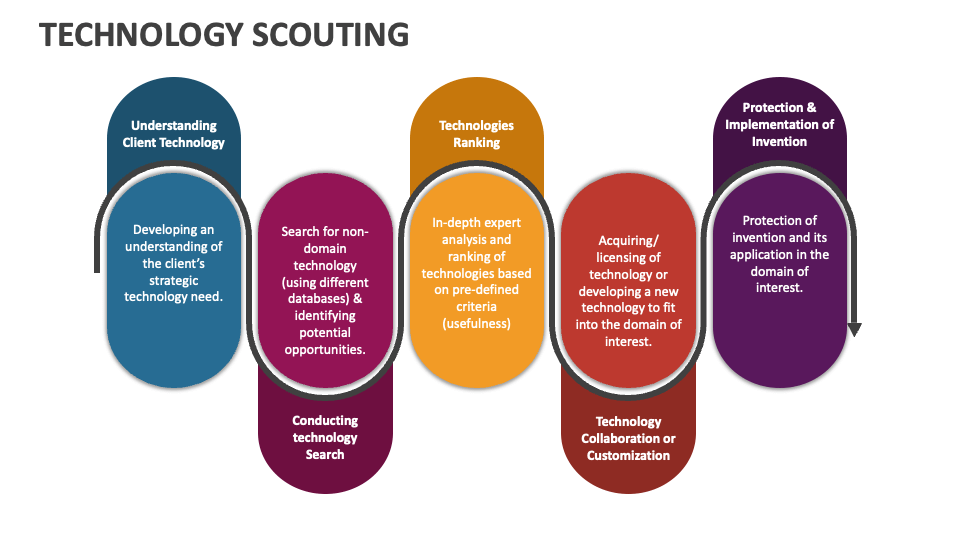Technology Scouting PowerPoint Presentation Slides - PPT Template