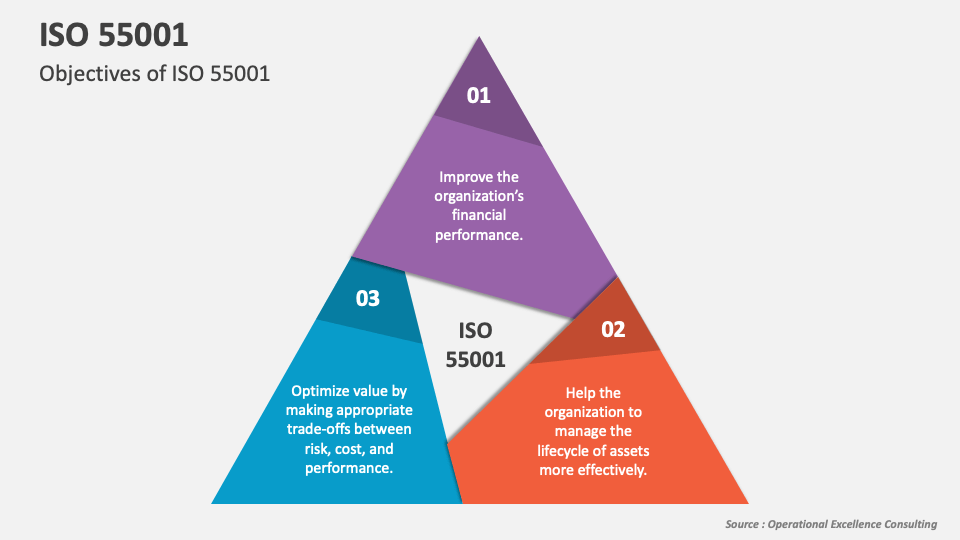 ISO 55001 PowerPoint and Google Slides Template - PPT Slides