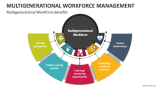 Multigenerational Workforce Management PowerPoint and Google Slides Template - PPT Slides