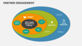 Partner Engagement PowerPoint Presentation Slides - PPT Template