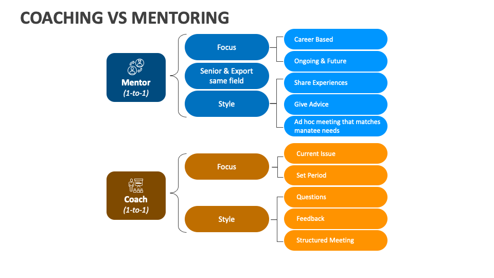 Coaching Vs Mentoring PowerPoint Presentation Slides - PPT Template
