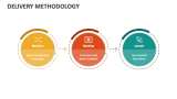 Delivery Methodology PowerPoint and Google Slides Template - PPT Slides