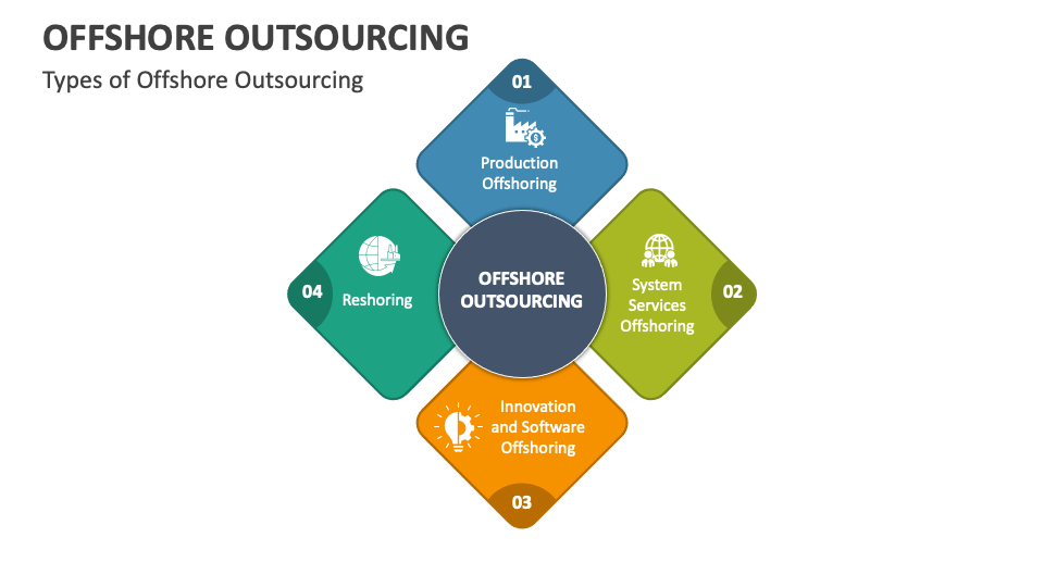 Offshore Outsourcing PowerPoint and Google Slides Template - PPT Slides