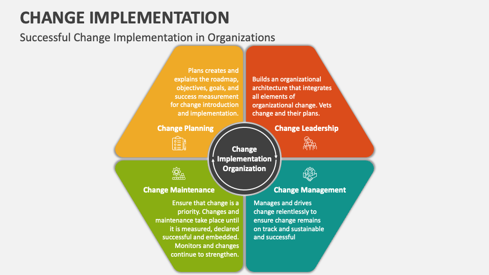 Change Implementation PowerPoint and Google Slides Template - PPT Slides
