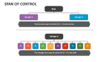 Span of Control PowerPoint Presentation Slides - PPT Template