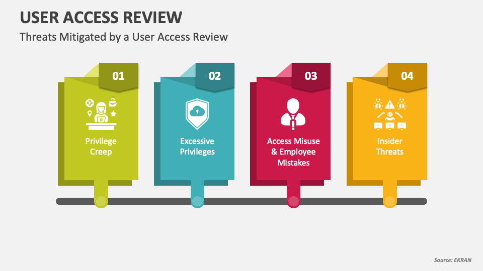 User Access Review PowerPoint and Google Slides Template - PPT Slides User Access Review PowerPoint and Google Slides Template - PPT Slides