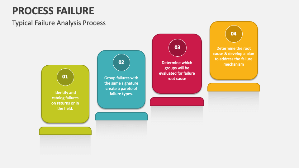 Process Failure PowerPoint Presentation Slides - PPT Template