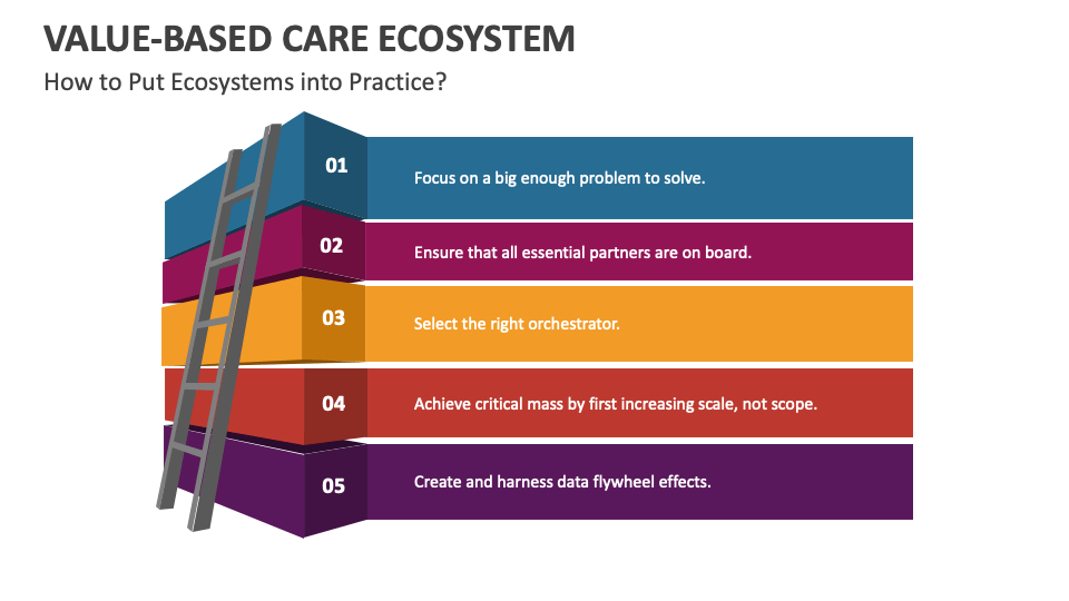 Value-Based Care Ecosystem PowerPoint and Google Slides Template - PPT ...