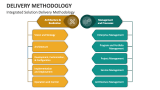 Delivery Methodology PowerPoint and Google Slides Template - PPT Slides