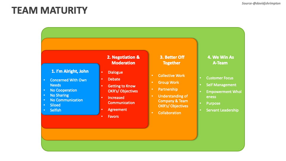 Team Maturity PowerPoint and Google Slides Template - PPT Slides