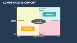 Competence Vs Capacity PowerPoint Presentation Slides - PPT Template