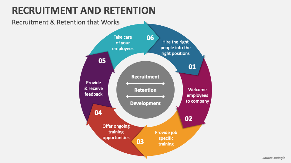 Recruitment and Retention PowerPoint and Google Slides Template - PPT ...