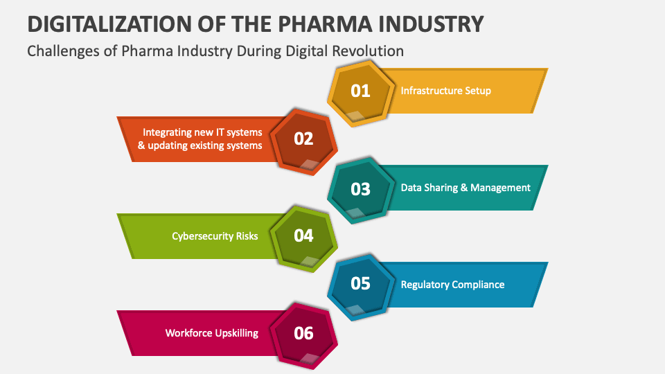 Digitalization of the Pharma Industry PowerPoint and Google Slides ...