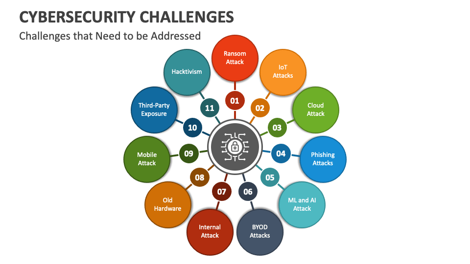 Cybersecurity Challenges PowerPoint and Google Slides Template - PPT Slides