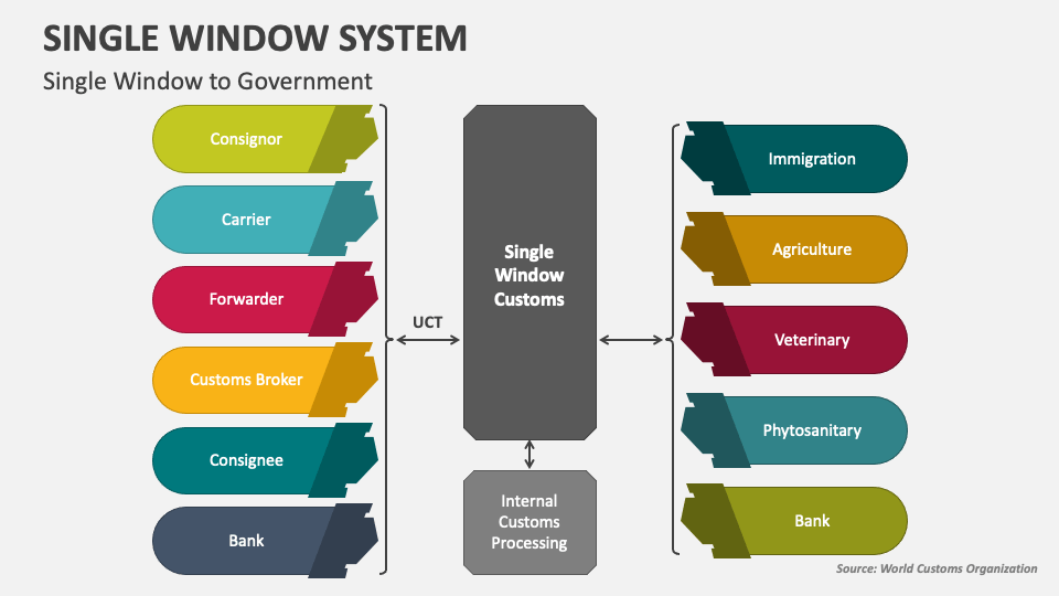 Single Window System PowerPoint and Google Slides Template - PPT Slides