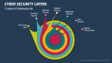 Cyber Security Layers PowerPoint Presentation Slides - PPT Template